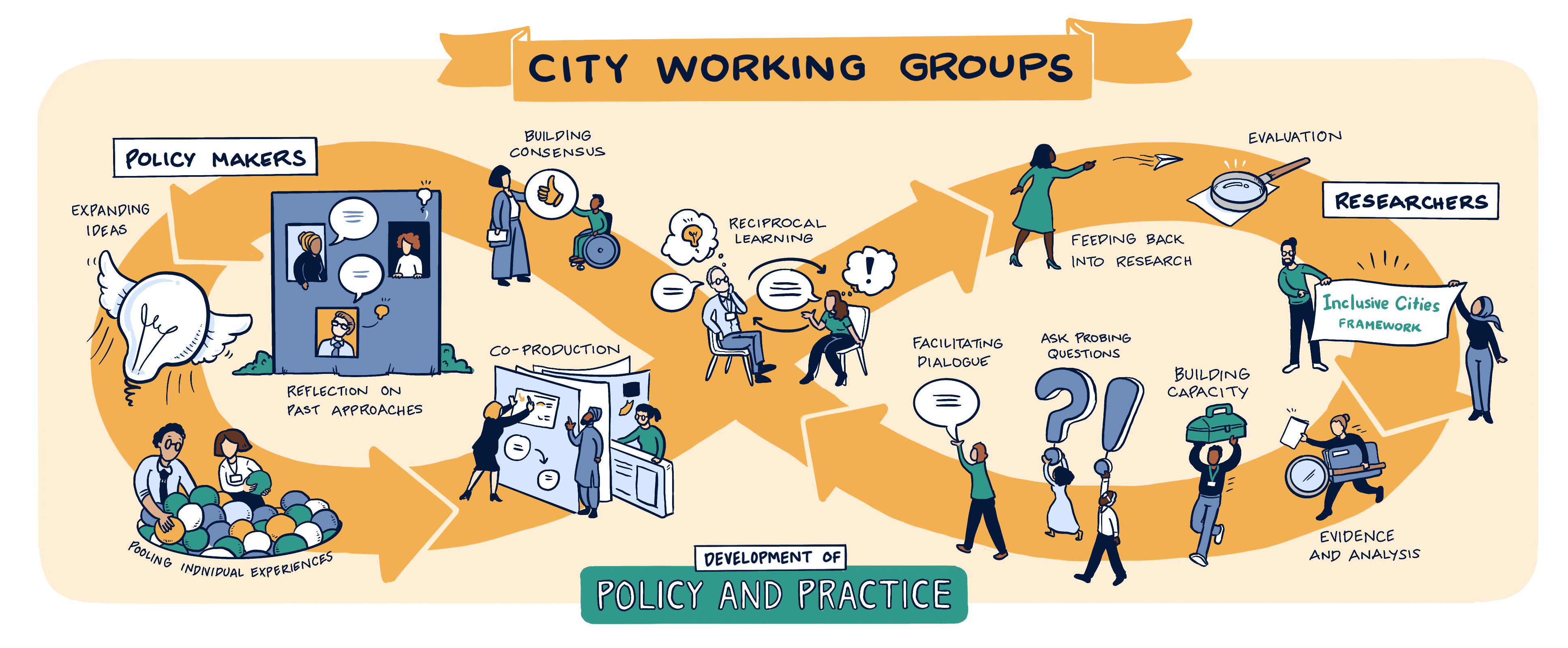 City Working Groups: Supporting the inclusion of newcomers and ...